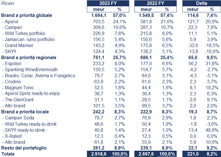 Campari bilancio 2023: analisi del fatturato e dei risultati