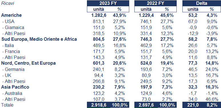 Campari bilancio 2023: analisi del fatturato e dei risultati