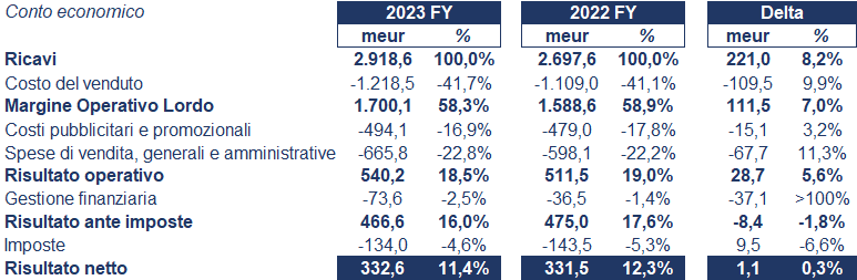Campari bilancio 2023: analisi del fatturato e dei risultati