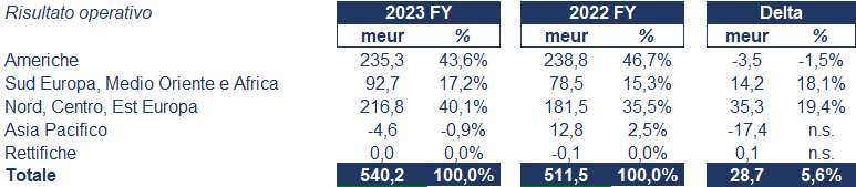 Campari bilancio 2023: analisi del fatturato e dei risultati
