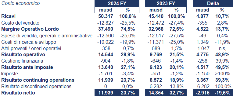Novartis bilancio 2024: analisi del fatturato e dei risultati