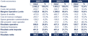 Recordati bilancio 2023: analisi del fatturato e dei risultati