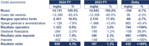 Wpp fatturato e bilancio semestrale 2025: analisi dei risultati
