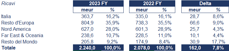 Interpump bilancio 2023: analisi del fatturato e dei risultati