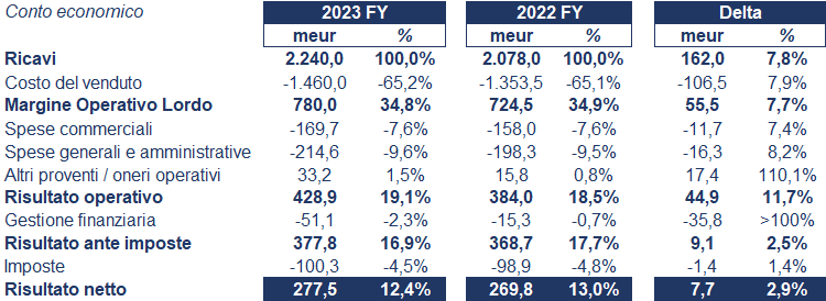Interpump bilancio 2023: analisi del fatturato e dei risultati