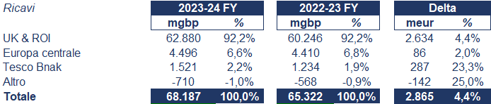 Tesco bilancio 2023-24: analisi del fatturato e dei risultati