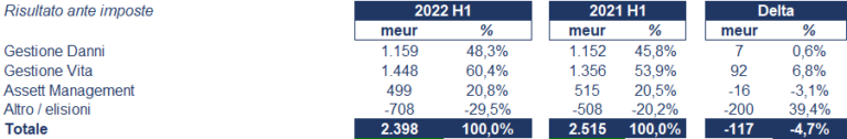 Assicurazioni Generali bilancio 2022: andamento fatturato e trimestrale